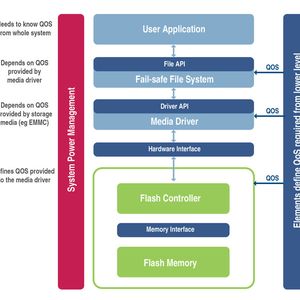 NAND-Flash bringt Vorteile für Embedded-IoT-Anwendungen und fordert Entwickler
