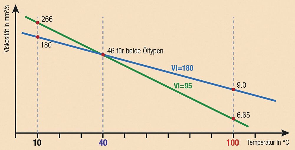 Energie sparen mit der richtigen Ölviskosität