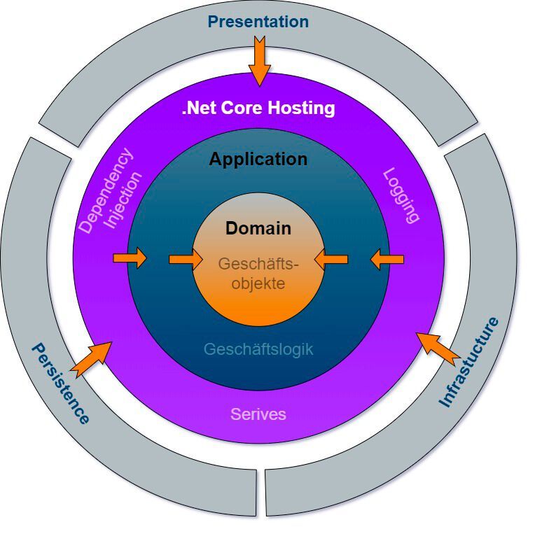 .NET Core 3 und moderne Softwareentwicklung