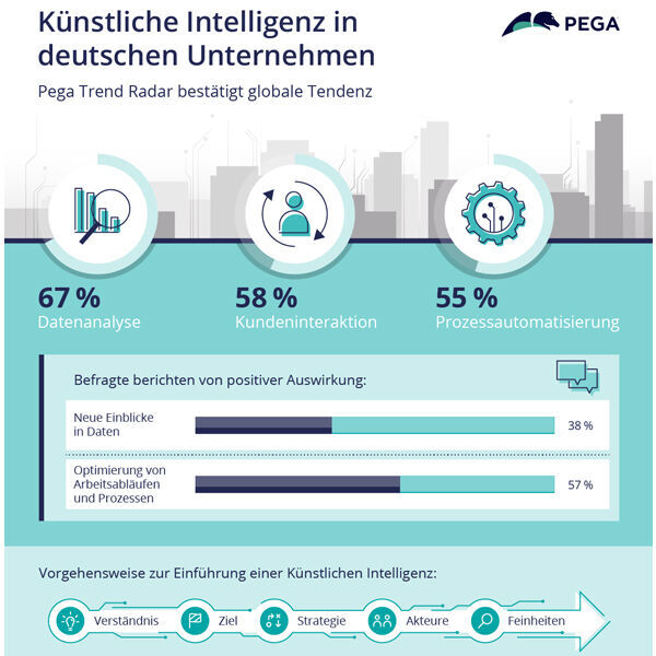 KI benötigt einen strategischen Ansatz