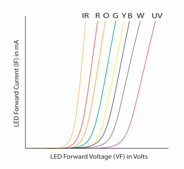 Light Emitting Diode (LED): Definition, types, and more