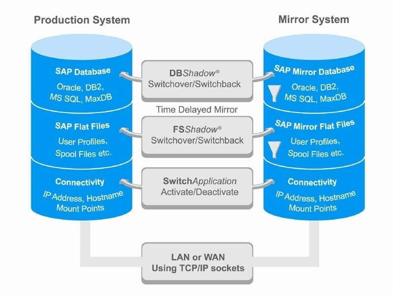 Libelle BusinessShadow spiegelt Oracle-Datenbanken zeitversetzt