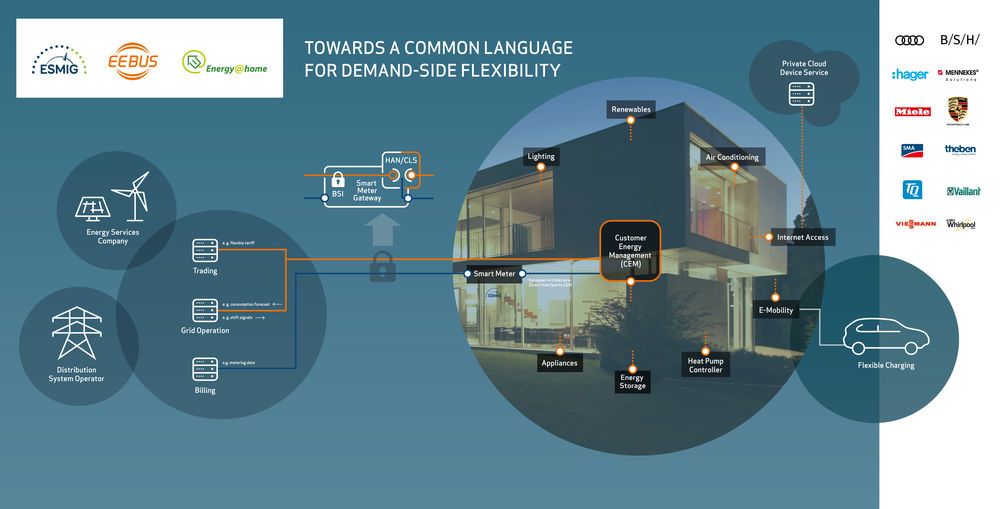 Die EEBus-Kommunikation sorgt für ein stabiles Stromnetz