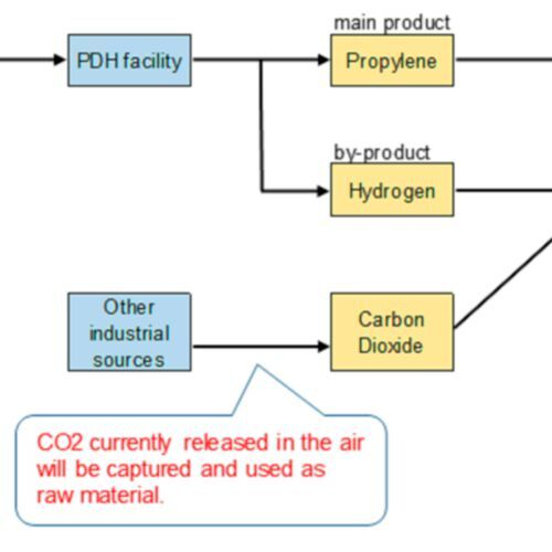 PDH Technology with CO2 Utilization Technology