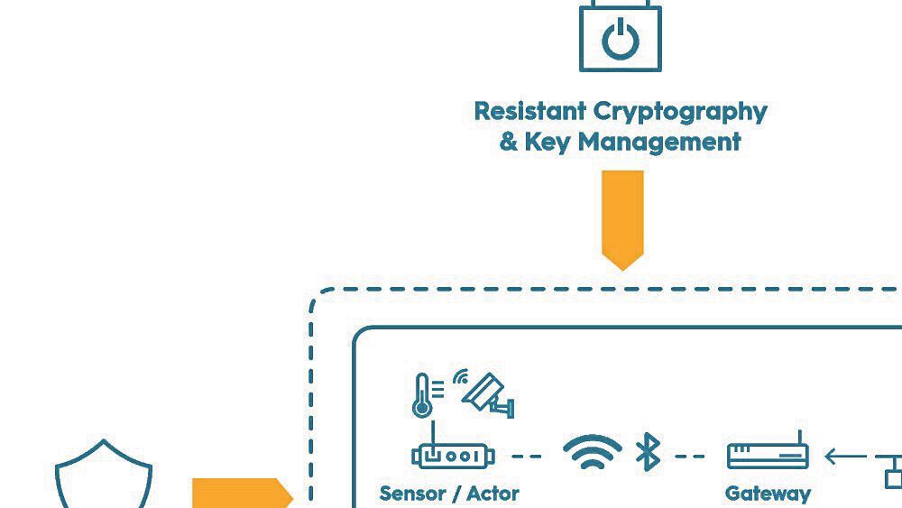 IoT: «Security by Design» für eine resiliente Product Cyber Security