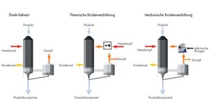 Für mehr Effizienz beim Eindampfen || Bild 1 / 2