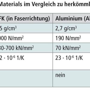 Höchste Dynamik mit CFK