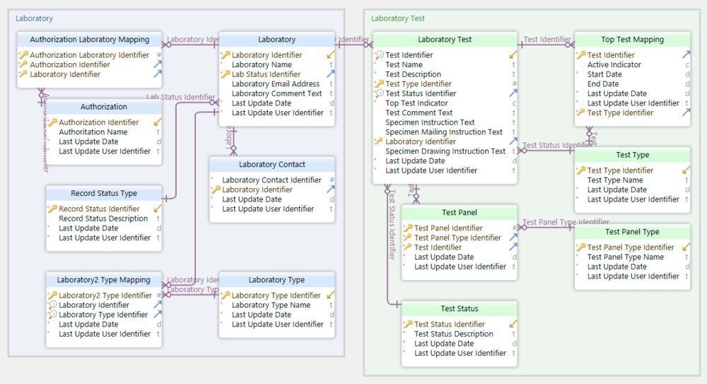 Datenbankdesign mit dbSchema und Git