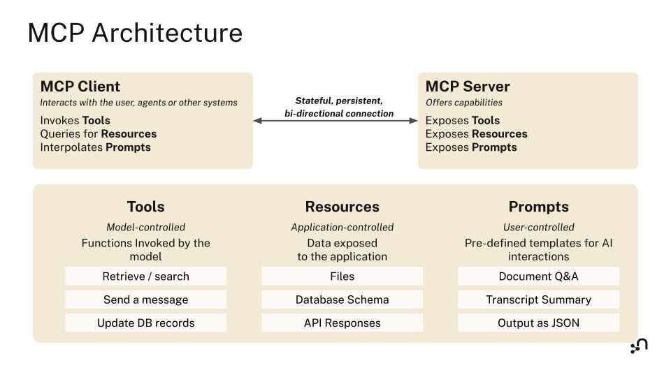 Das Context Protocol (MCP) von Anthropic: Eine Revolution für KI ...