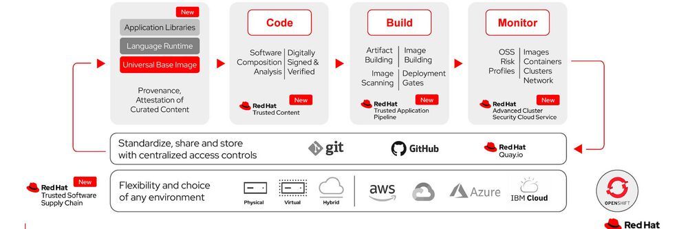 Eine Vertrauenskette für Software von Red Hat