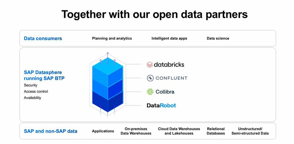 SAP stellt übergreifende Datenintegrationsplattform Datasphere vor ...