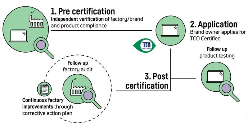 TCO Development und SDIA arbeiten an Nachhaltigkeits­zertifikaten für ...