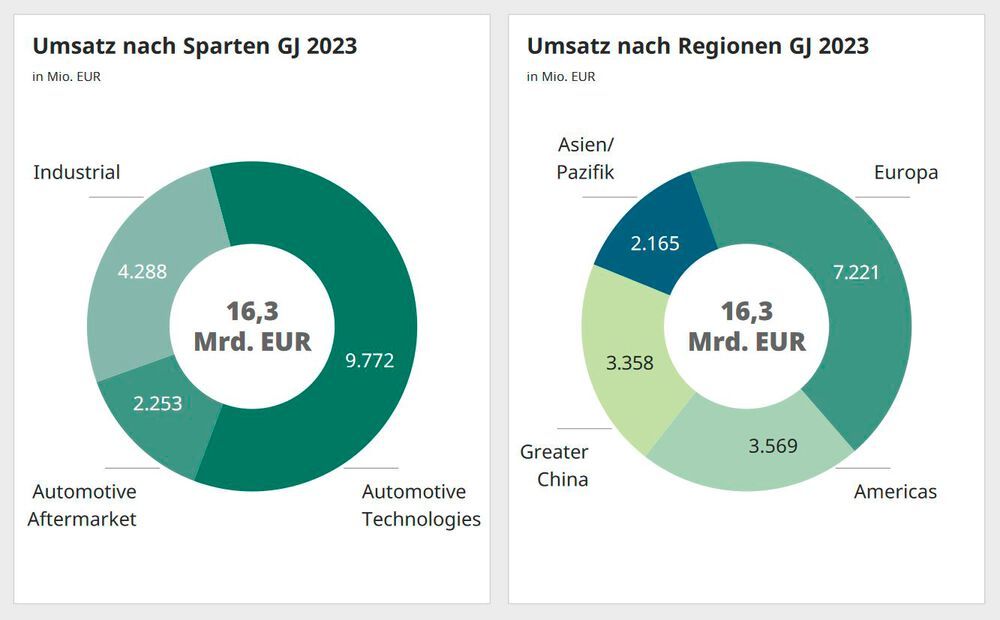 Schaeffler steigert Umsatz und stellt sich neu auf