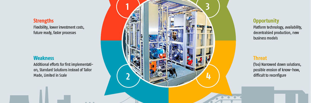 Perspectives for the Plant Construction Kit: Modular Engineering ...