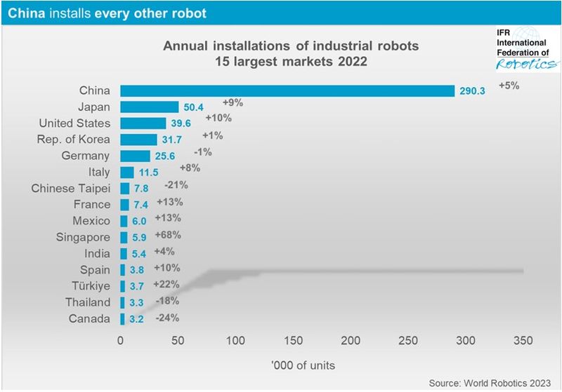 China relies on growth strategy with robots