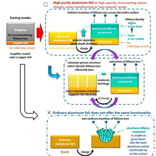 New Mechanism Revealed for Preventing Deterioration of Aluminum Anode