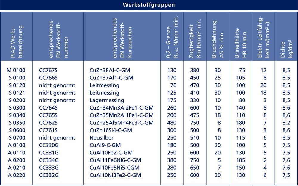 Eigenschaften von Kokillengussteilen aus Kupfer-Aluminium-Legierungen ...