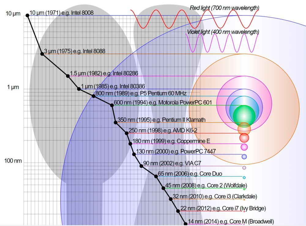 Tiny titans: Unveiling the power of 2nm and 1nm chips