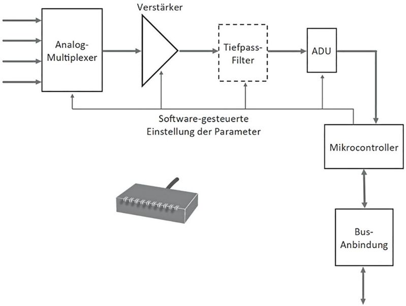 Messdaten mit dem Computer abtasten und verarbeiten