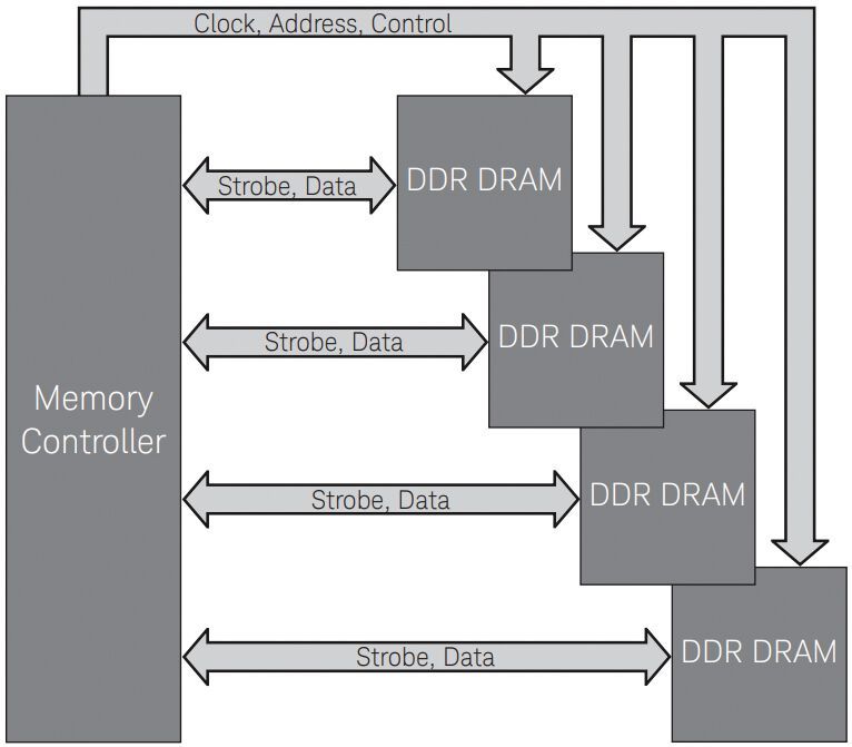 Die besonderen Eigenheiten von DDR5-Speicher