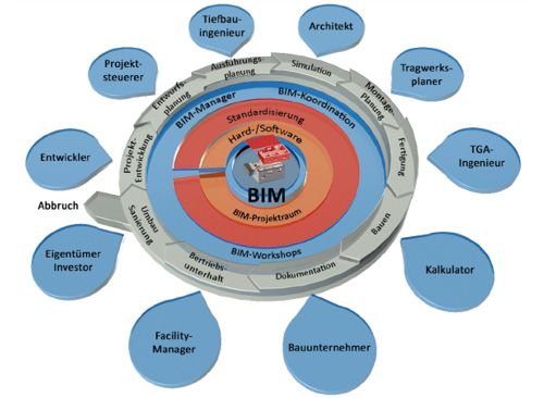 BIM-Projekt im Bauunternehmen: Deshalb ist es Chance und ...