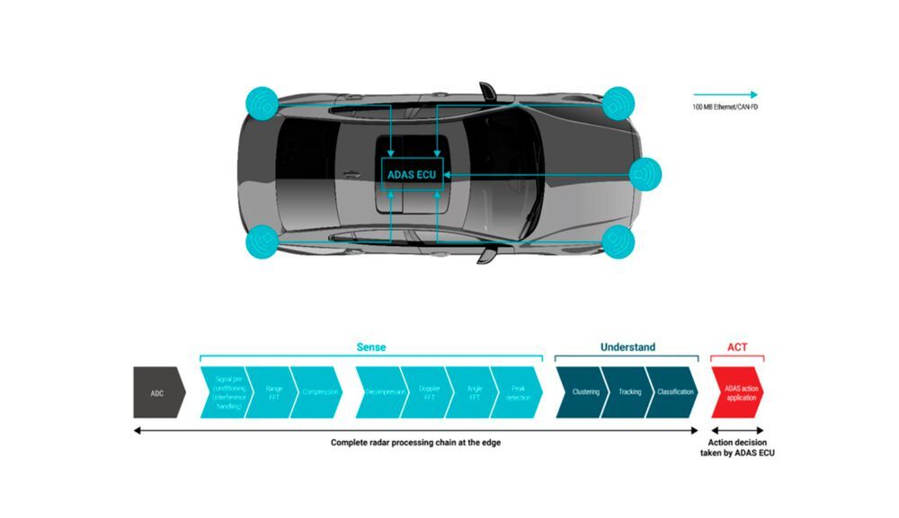 In focus: automotive radar systems with satellite architecture ...