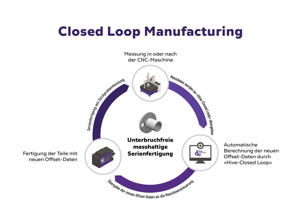 So revolutioniert «Closed Loop Manufacturing» die Fertigung