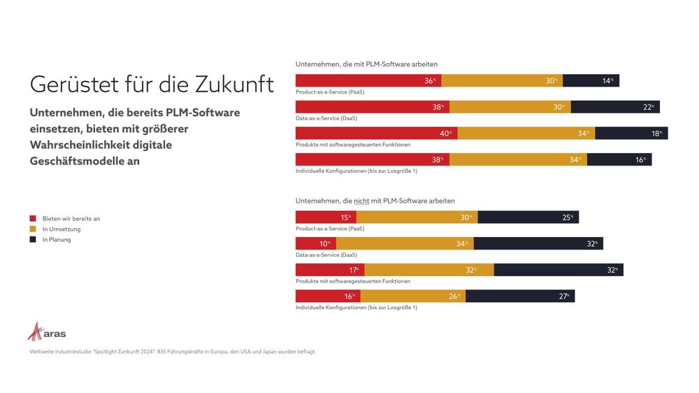 Diese Unternehmen setzen auf digitale Geschäftsmodelle