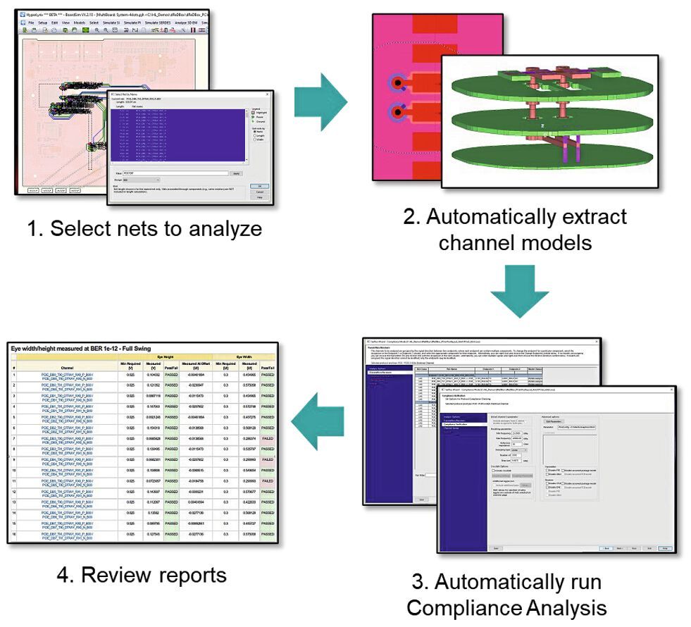 Serielle Highspeed-Schnittstellen automatisiert verifizieren