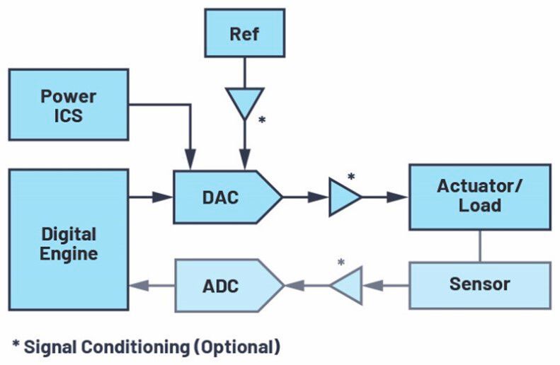 How to successfully calibrate an open-loop DAC signal chain