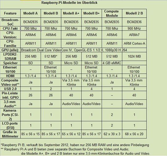 Alle Raspberry-Pi-Modelle im Überblick