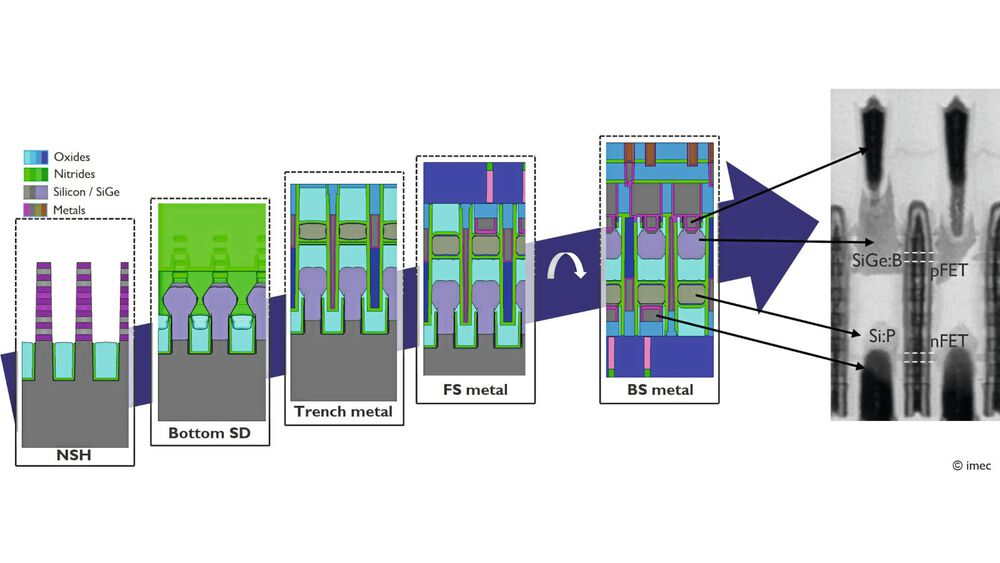 Two-row CFET technology for the A7 technology node