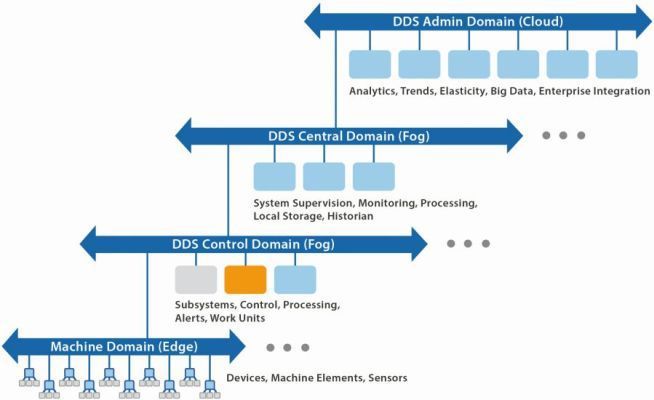 Das steckt hinter dem IIoT-Framework Connext DDS || Bild 3 / 3