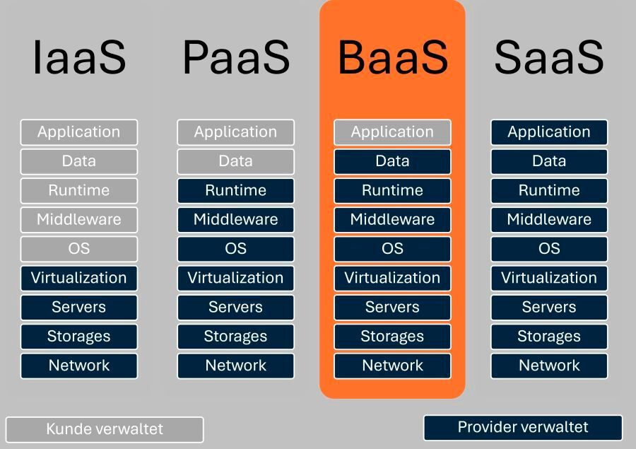 Cloud-Entwicklung mit Backend-as-a-Service
