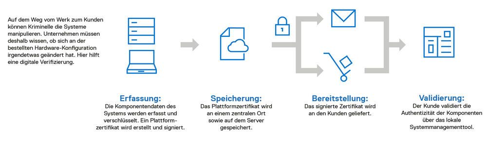 Sicherung der Hardware-Lieferung