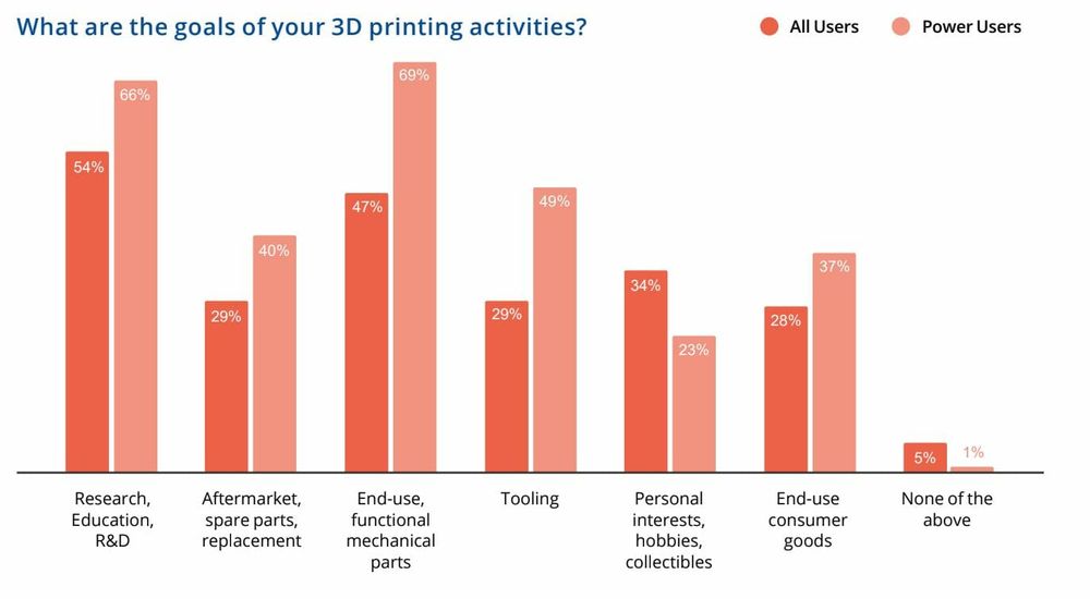 3D-Druck-Studie: Das sind die Trends in der additiven Fertigung