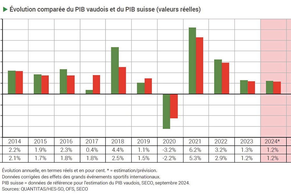 PIB vaudois : perspective de reprise en 2025