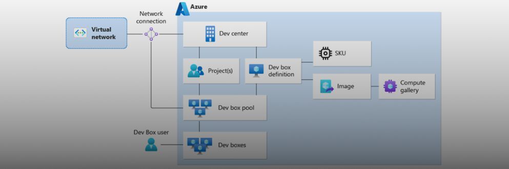 Microsofts Azure Dev Box: Self-Service für Cloud-basierte Workstations