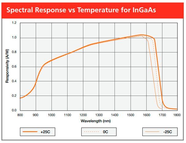 InGaAs and Near-Infrared Optoelectronics