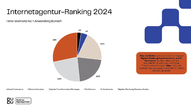 Internetagentur-Ranking 2024: Mehr Frauen in Agenturen