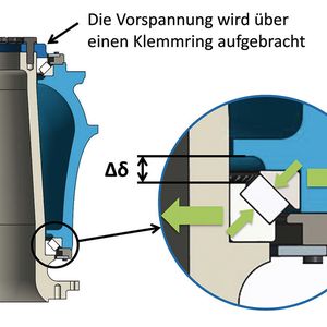 Von Anfang an richtig vorgespannt