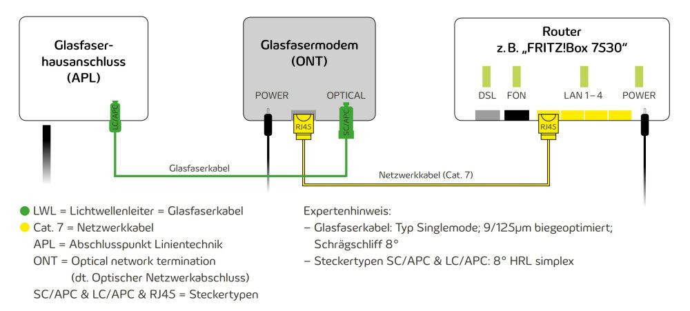 Provider-ONT versus Fiber-Fritzbox || Bild 1 / 25