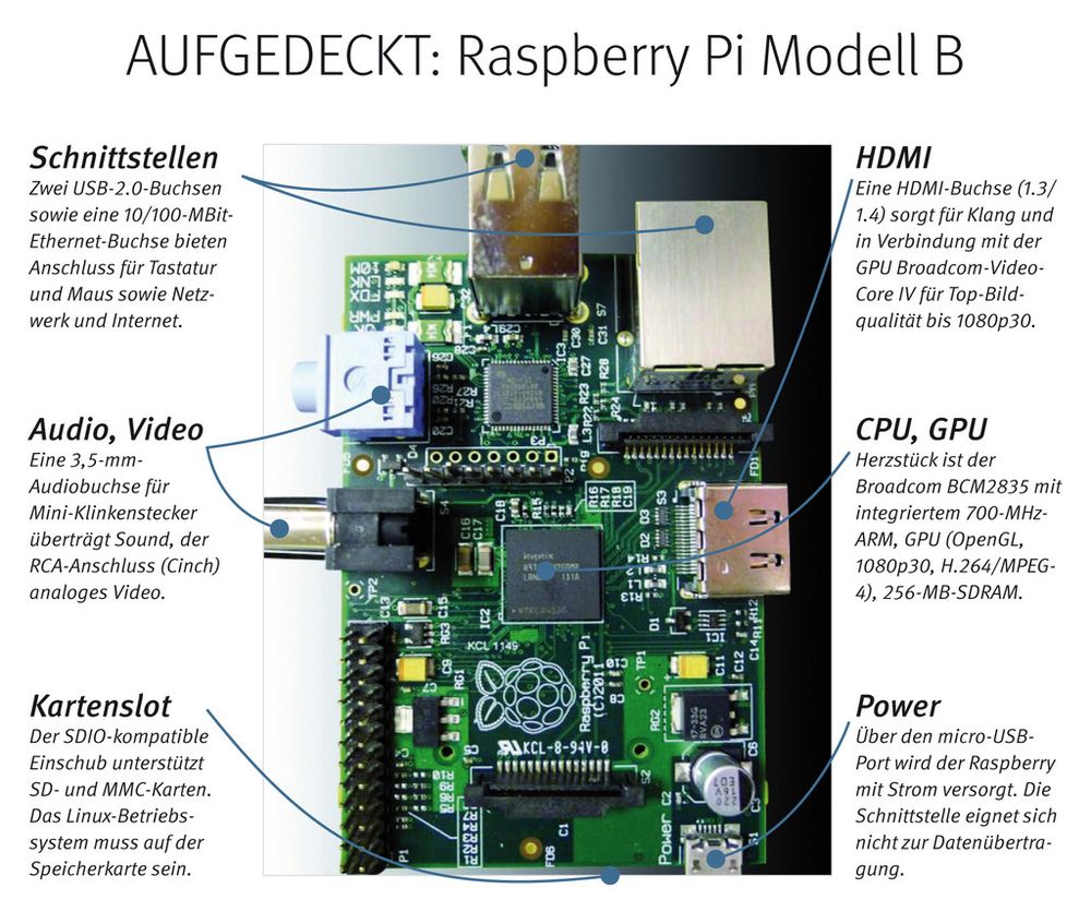 Das Innenleben des Mini-PC Raspberry Pi