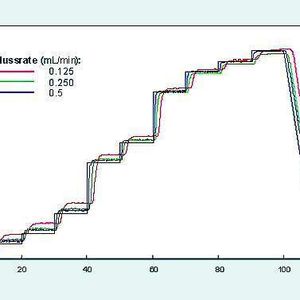 HPLC-Gradienten optimieren