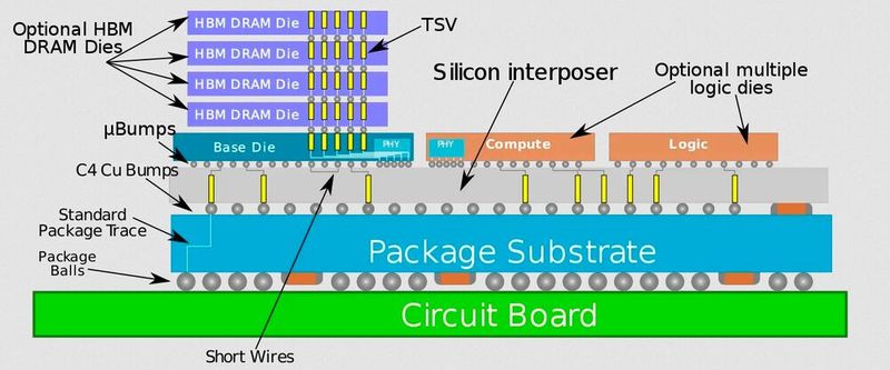 Was ist Chip on Wafer on Substrate (CoWoS)? Was ist Chip on Wafer on Substrate (CoWoS)?