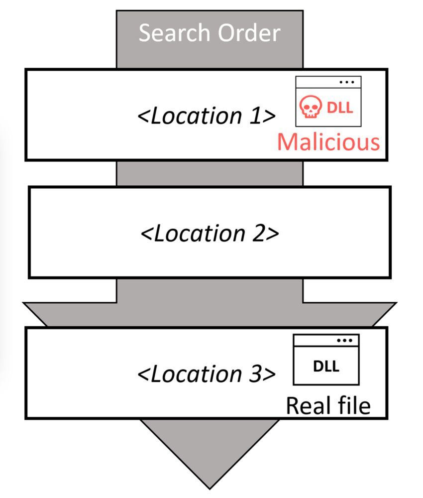 Wie Hacker DLL-Sideloading für ihre Zwecke kapern