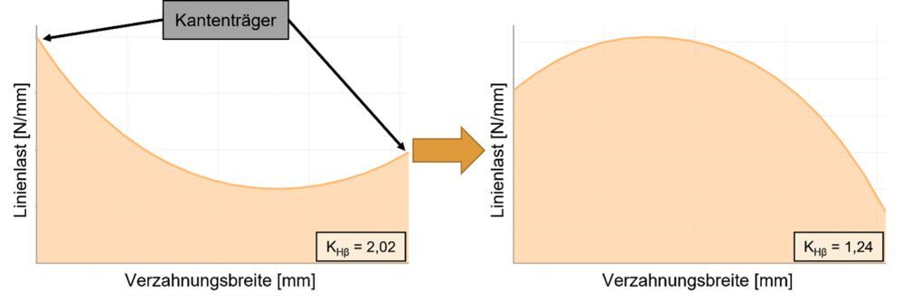 Getriebeauslegung leicht gemacht