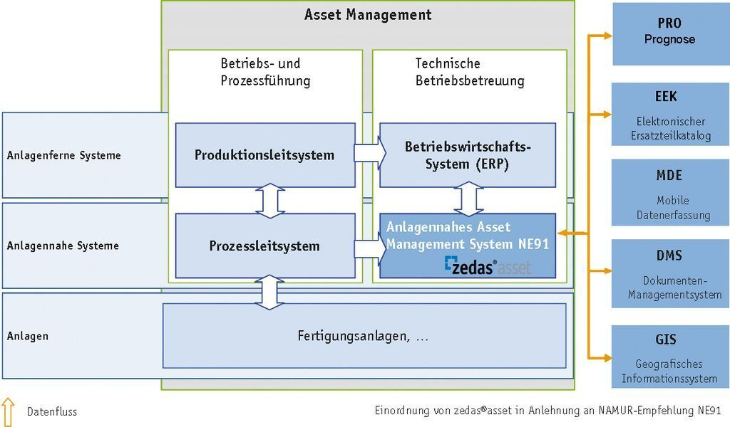 Den kompletten Lebenszyklus der Anlage im Blick behalten
