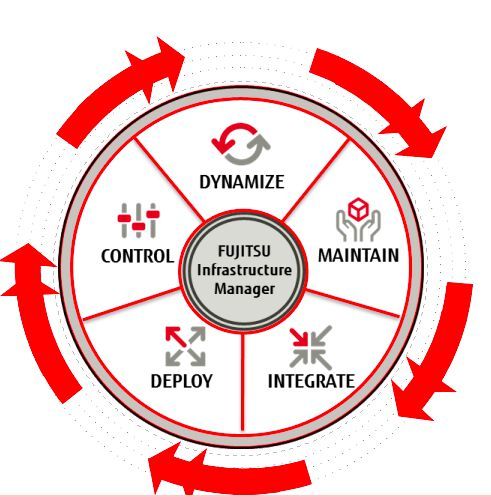 Das Lifecycle-Management macht den Unterschied