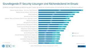 Eigene Mitarbeiter sind größte Security-Schwachstelle || Bild 2 / 4